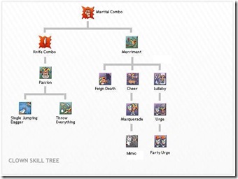 Clown : สกิลต่างๆ ของ Clown